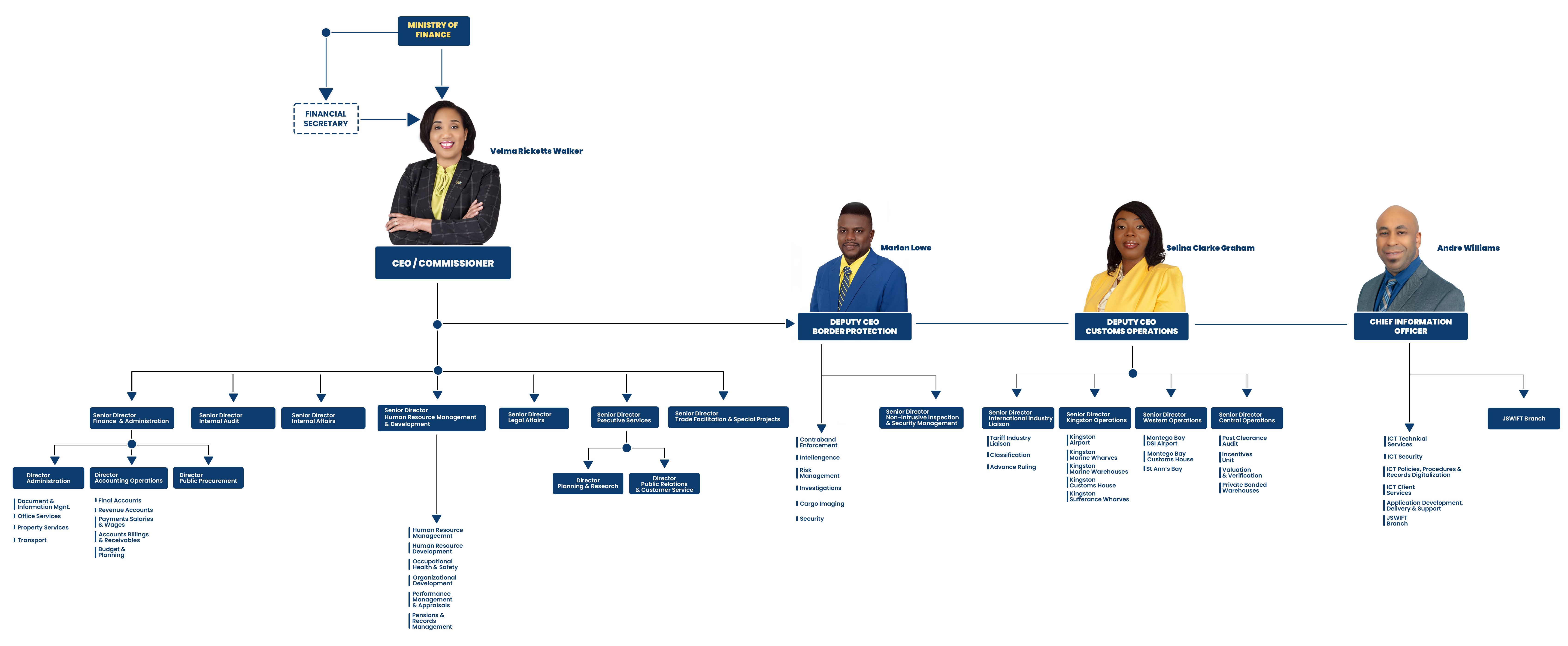 Organizational Chart – Jamaica Customs Agency